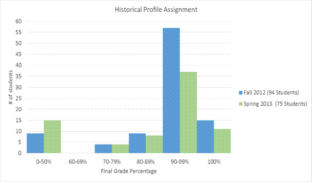 PRM Annual Assessment Report