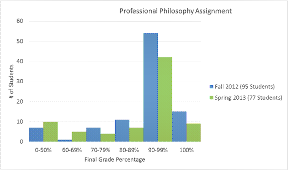 PRM Annual Assessment Report