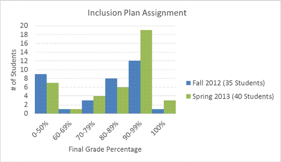 PRM Annual Assessment Report
